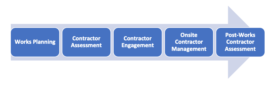 Contractor Safety Management (Part 1) - QRMC.