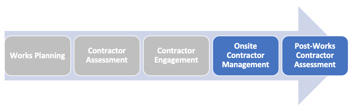 Contractor Safety Management (Part 3) - QRMC.