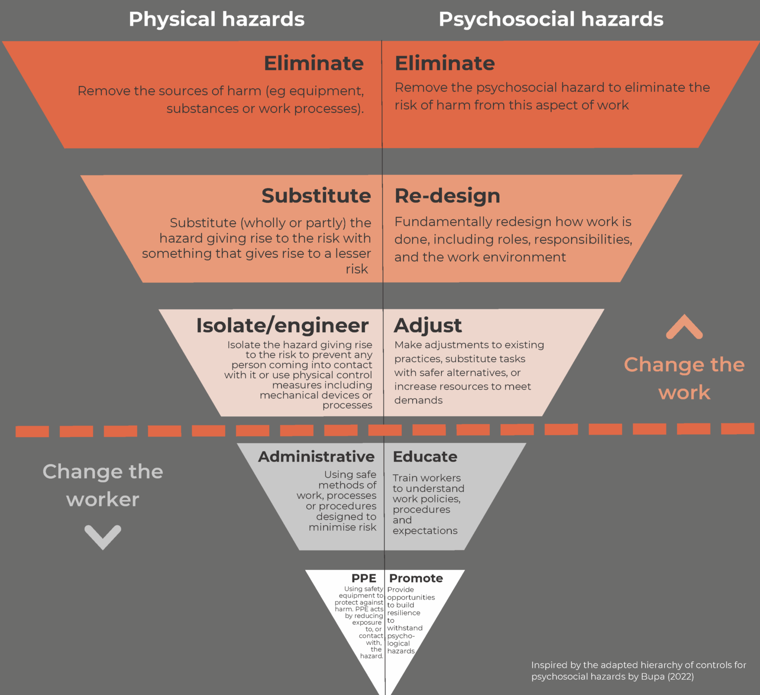 Applying the Hierarchy of Controls to Psychosocial Hazards - QRMC.